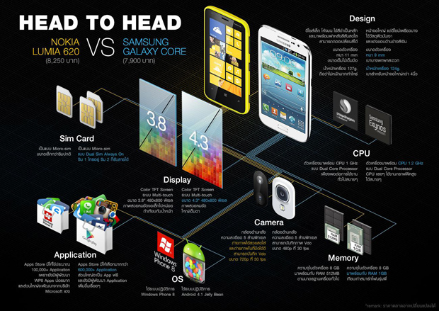 จัดหนัก HEAD TO HEAD!!!! Nokia Lumia 620 ปะทะ Samsung Galaxy Core