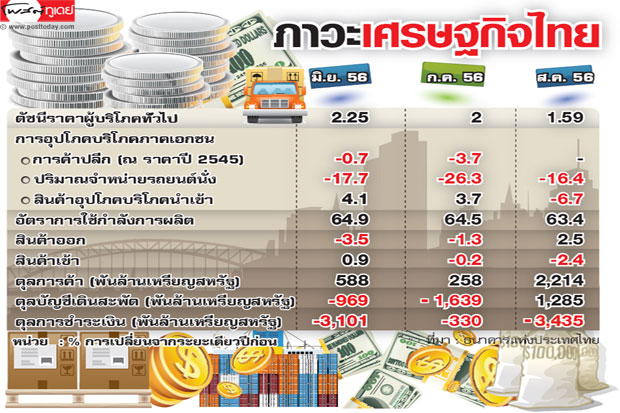 ภาวะเศรษฐกิจไทย