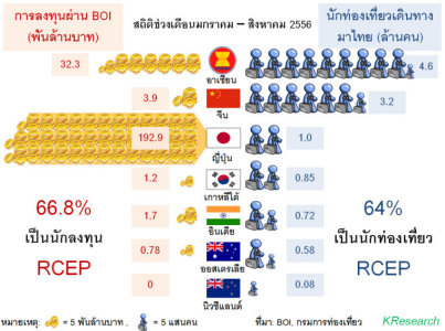 ชี้การส่งออกตลาด RCEP สดใส