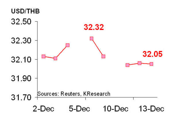 จับตาปัญหาการเมืองกดดันค่าเงินบาท