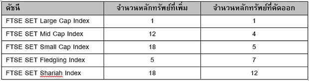 ผลการคัดเลือกหลักทรัพย์ในดัชนี FTSE SET Index Series สำหรับรอบครึ่งหลัง ...