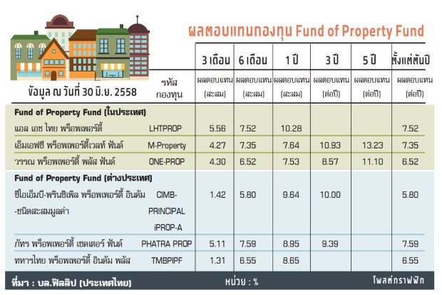 Fund of Property Fund กองทุนไหนน่าซื้อ