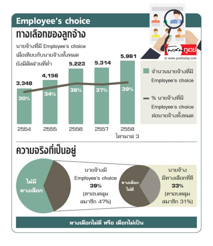 Employee’s Choice มีมาก... เลือกยาก เลือกพลาด