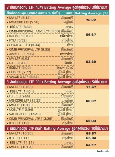 มาดูกัน! LTF กองไหนสม่ำเสมอมากที่สุด