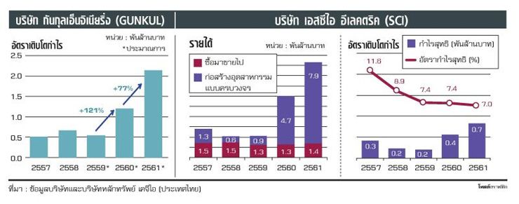 GUNKUL-SCI พลาดเป้า ปีนี้แก้ตัวก้าวกระโดด