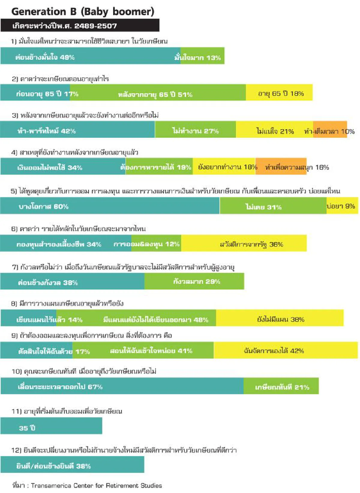 จริงหรือไม่ Gen B ไม่มีเงินออม