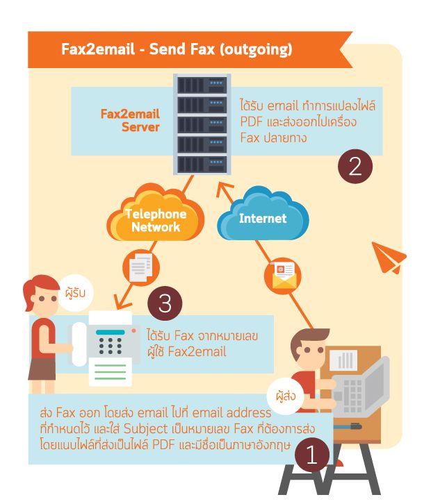 Fax2email บริการรับ-ส่ง Fax โดยไม่ใช้เครื่อง Fax จาก CAT Telecom
