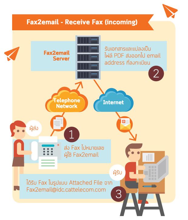 Fax2email บริการรับ-ส่ง Fax โดยไม่ใช้เครื่อง Fax จาก CAT Telecom