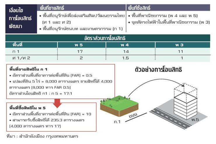 เปิดร่างโอนสิทธิพัฒนา พื้นที่อนุรักษ์-เกษตรฯ ขาย FAR ได้