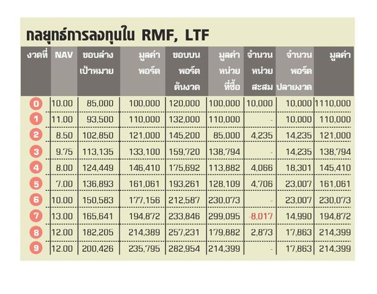 กลยุทธ์การลงทุนใน RMF, LTF (ต่อ)