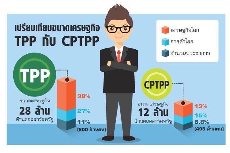 CPTPP โอกาสการค้า ที่ไทยไม่ควรพลาด