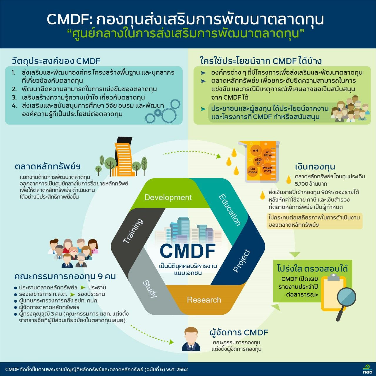 คอลัมน์ รู้ทันลงทุน : CMDF ศูนย์กลางการพัฒนาตลาดทุนไทย