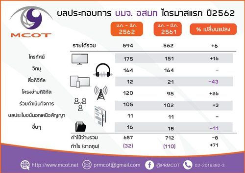 อสมท ขาดทุนลดลง 71% มุ่งพัฒนา ช่อง 9 MCOT HD ปรับ Content รูปแบบข่าว