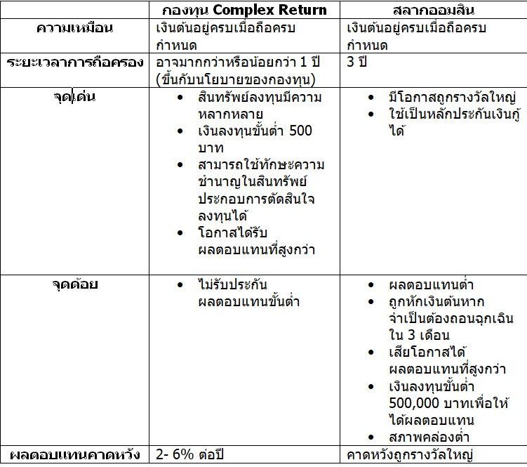 การลงทุนในกองทุนคุ้มครองเงินต้นที่ให้ผลตอบแทนซับซ้อน (Complex Return)กับ การเสี่ยงโชคในสลากออมสิน