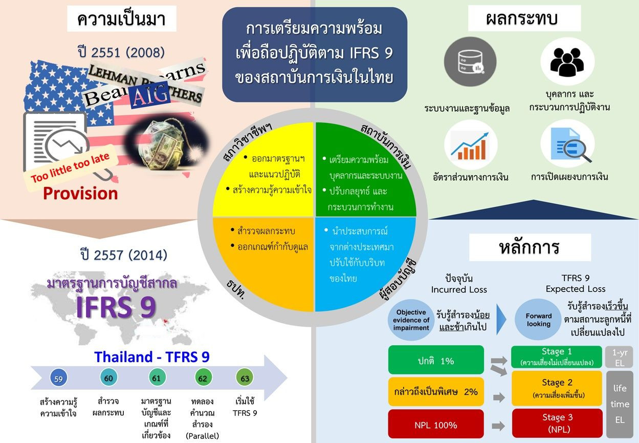 ธนาคารพาณิชย์หนาวสำรองเพิ่มเริ่มใช้TFRS9ปี63