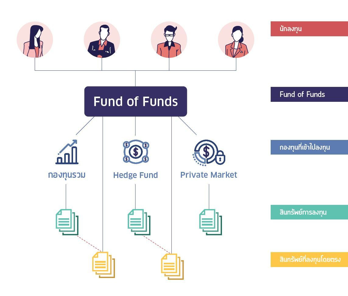 Fund of Funds กองทุนรวมที่กระจายการลงทุนด้วยกองทุน