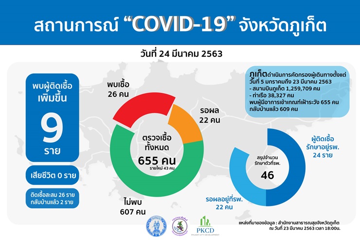 ภูเก็ตพบผู้ป่วยโควิด-19 เพิ่มขึ้น 9 ราย รวมสะสม 26 ราย