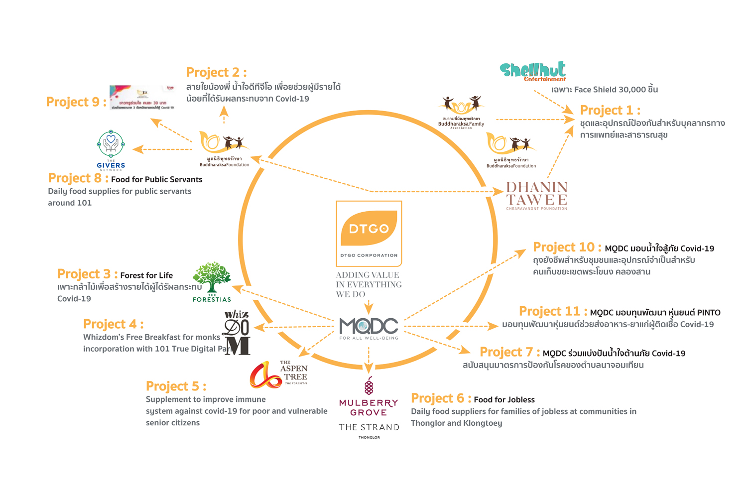 MQDC รวมพลังบริษัทในกลุ่ม จัดสรรงบประมาณ 50 ล้าน ร่วมบรรเทาความเดือดร้อนให้กับหลายภาคส่วนรวม