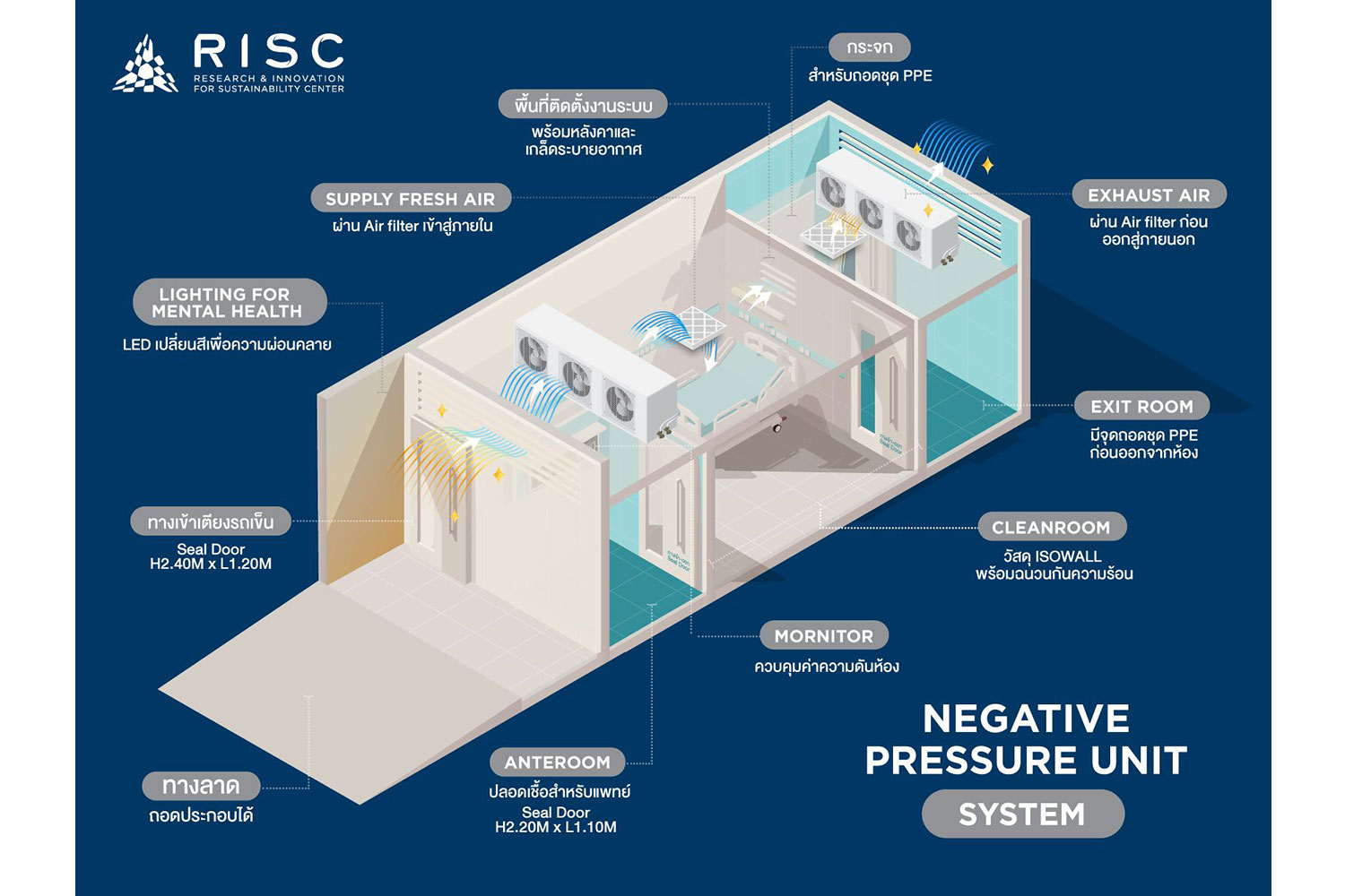 RISC by MQDC จับมือ EEC เปิดตัวนวัตกรรม ห้องฉุกเฉินความดับลบ (Negative Pressure ER) 100% Fresh Air