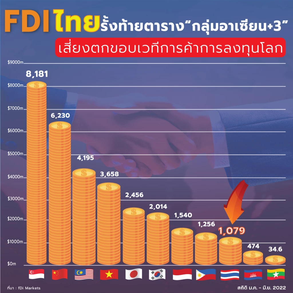 “อุตตม” ห่วง “FDI” ไทยรั้งท้ายอาเซียนบวก 3 จี้รัฐ เร่งดึงดูดนักลงทุน