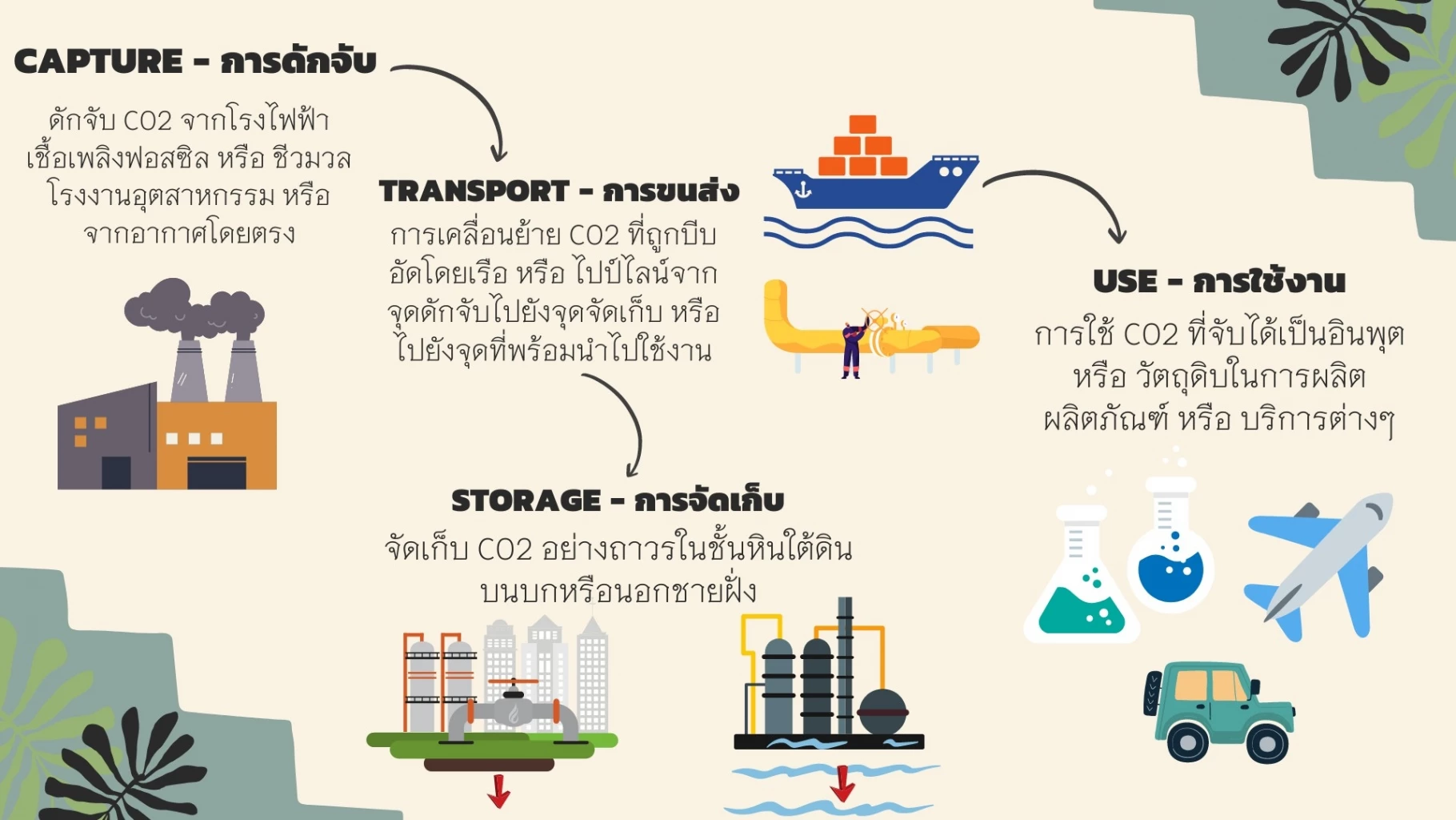 รู้จัก CCUS เทคโนโลยีดักจับคาร์บอน วิถีเปลี่ยนโลกพลังงานในอนาคต