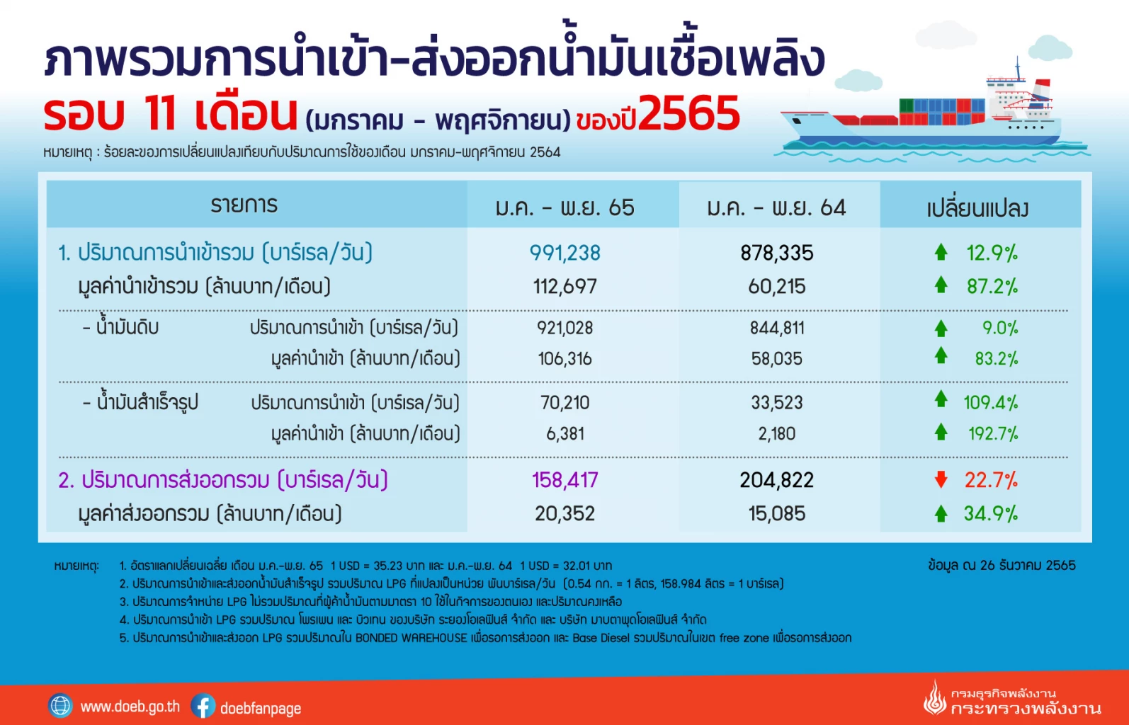 เปิดสถิติการใช้น้ำมันเชื้อเพลิง รอบ 11 เดือน ปี 2565