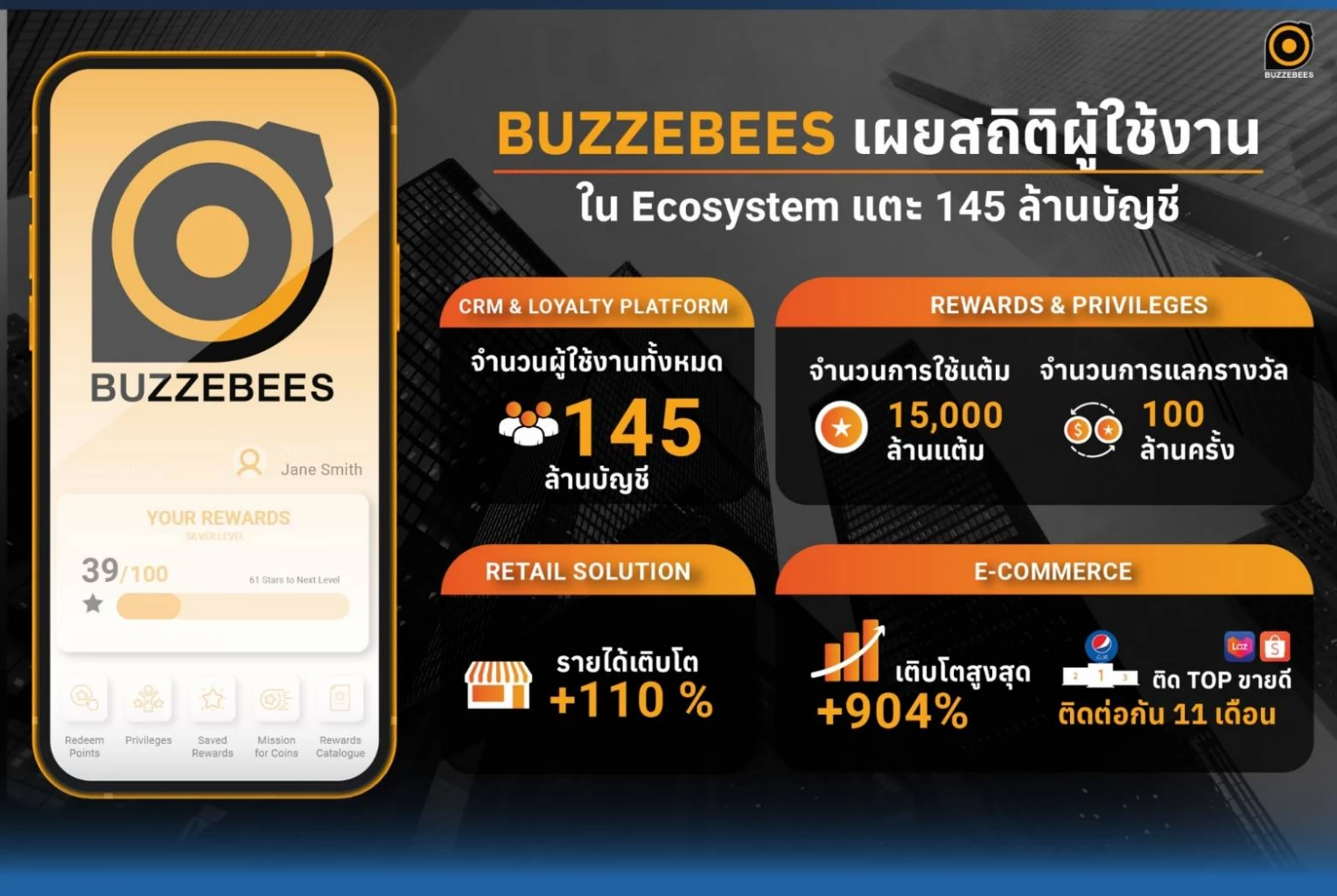 BUZZEBEES เผยลูกค้า 145 ล้านบัญชี ชอบแลกคูปองอาหารและเครื่องดื่มสูงสุด