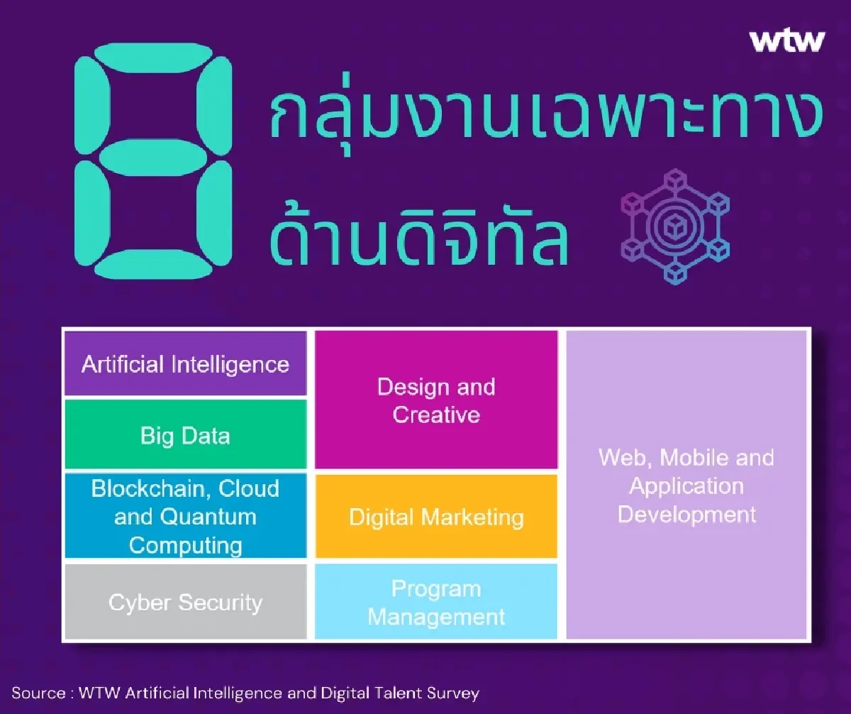WTW ไขปัญหาแนวโน้มการจ้างงานในไทยปี 66