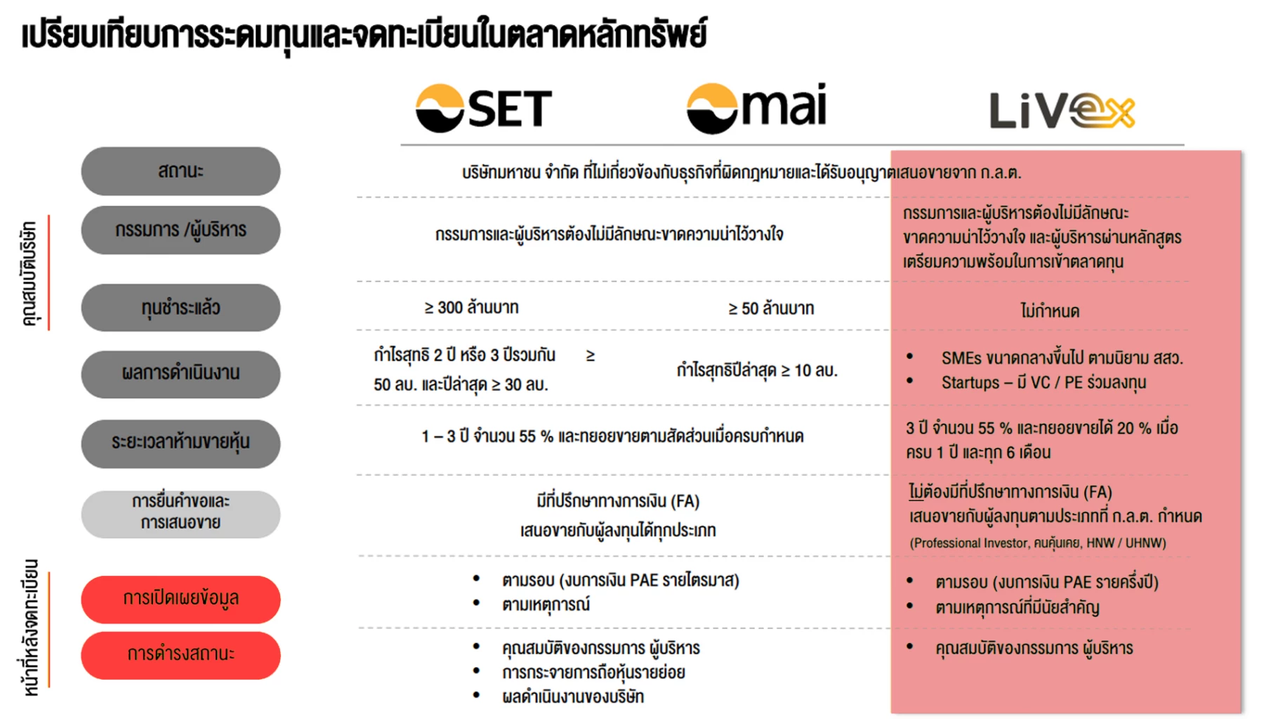 เปิดประตู LiVE Exchange ส่ง ธุรกิจครอบครัว SMEs และ Startups สู่ตลาดทุน