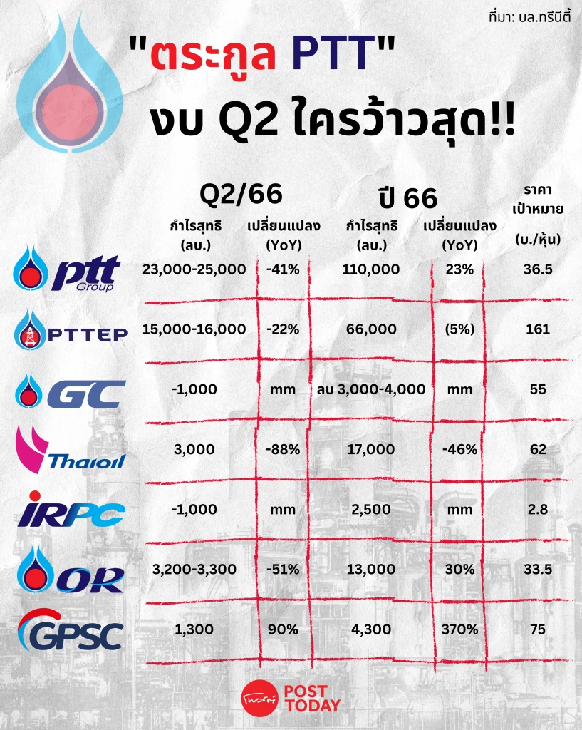 ผ่างบ"ตระกูล PTT"กำไร Q2/66 ตัวไหนว้าวที่สุด
