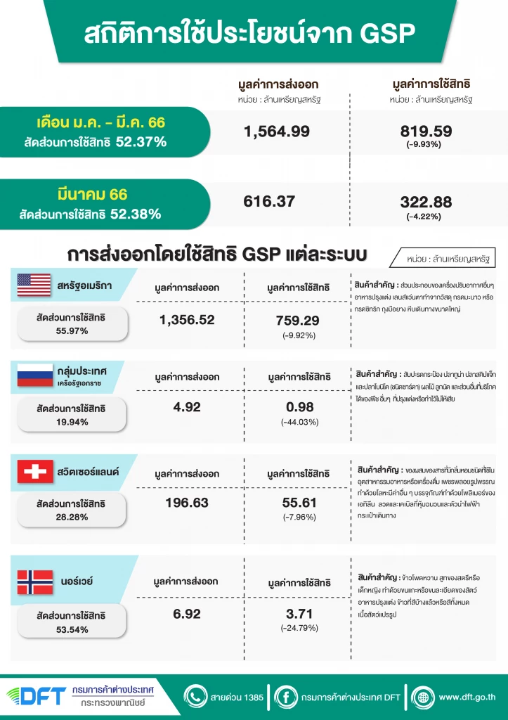 ไทยครองอันดับ1 ใช้สิทธิ GSP ส่งออกตลาดสหรัฐ มูลค่าพุ่ง 126%