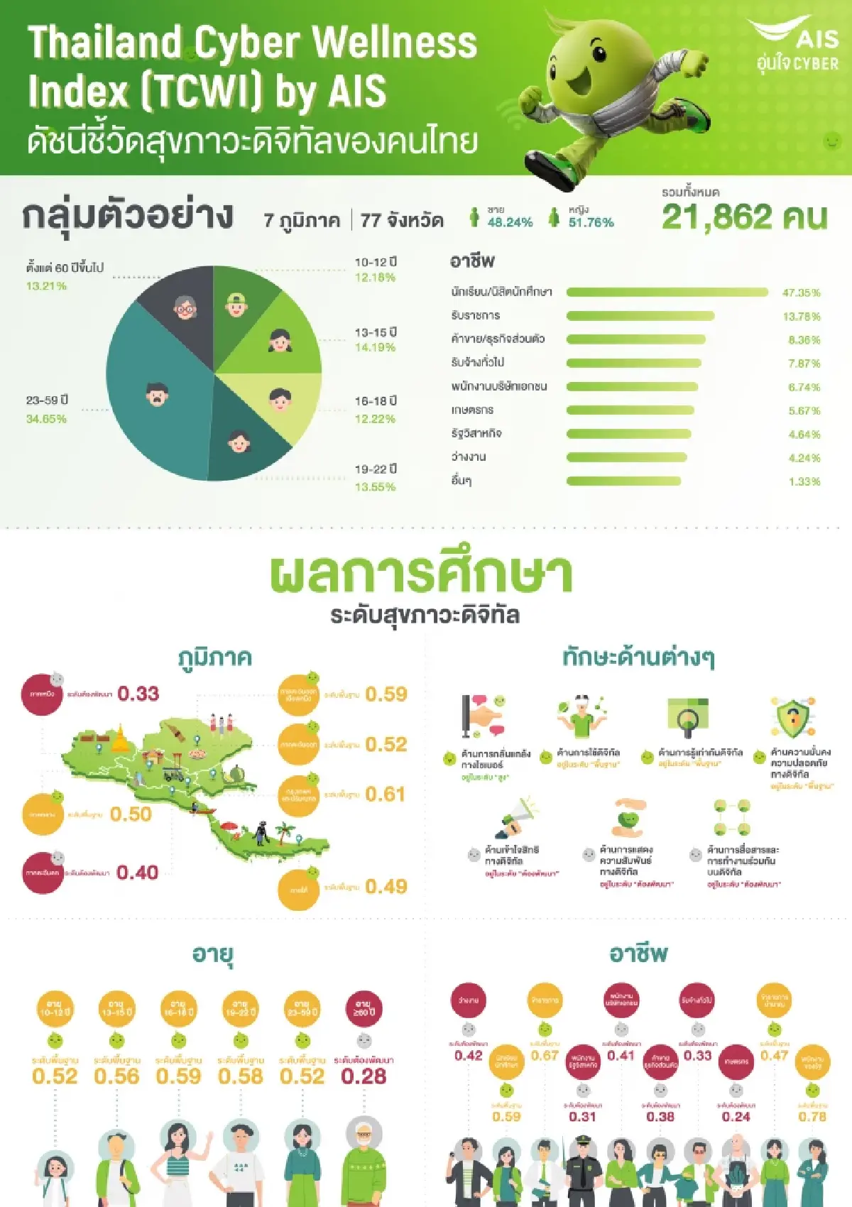 AIS เปิด ดัชนีสุขภาวะดิจิทัล ฉบับแรกของไทย เผย 44.04% อยู่ระดับต้องพัฒนา