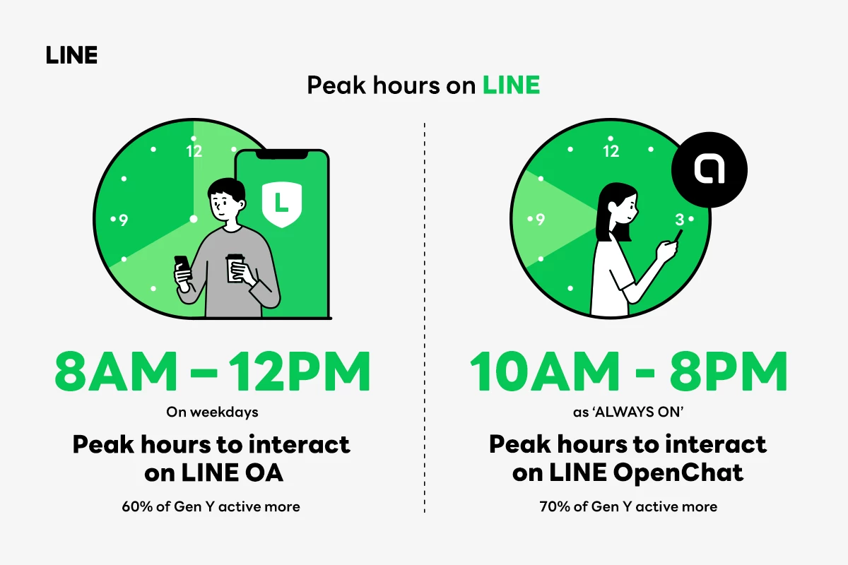 LINE เตรียมปล่อยโซลูชันใหม่เพื่อคนไทย หลังพบ เจนวาย 82% ใช้ไลน์กลุ่มทำงาน