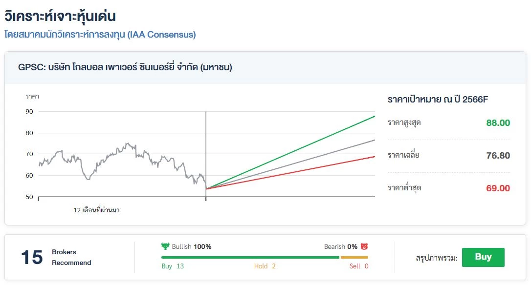 GPSC-WHAUP ร่วงเซ่นคดีพิพาท“เก็คโค่-วัน” 3โบรกชี้เงินสดแน่น-อนาคตแกร่ง
