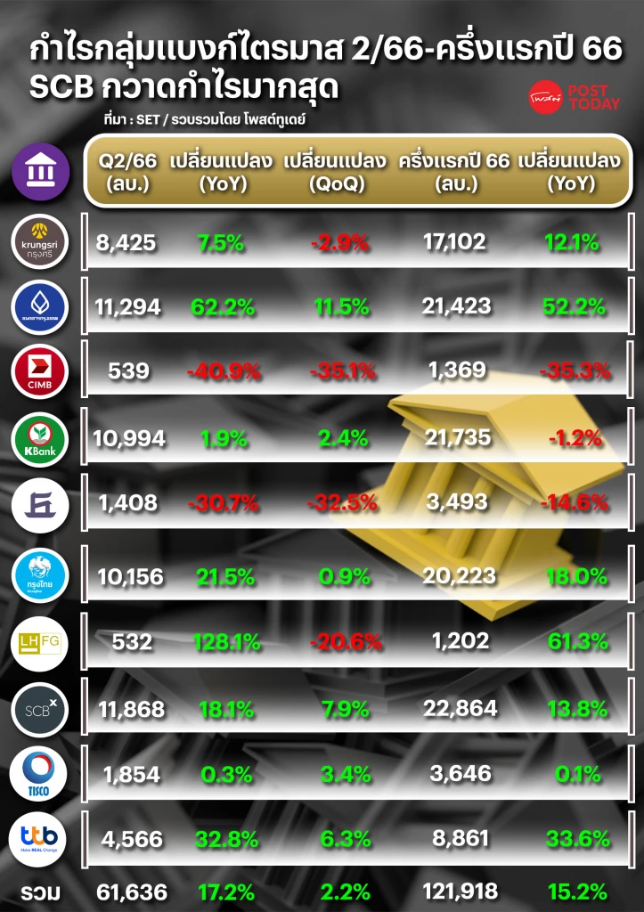 สแกนงบกลุ่มแบงก์ Q2/66-ครึ่งปีแรก SCB ครองแชมป์ทำกำไรมากที่สุด