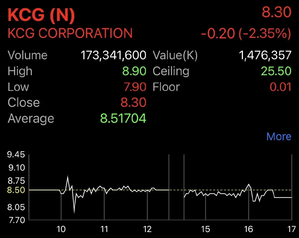 ไม่รอด! KCG ปิดเทรดวันแรก 8.30 บาท ต่ำจอง 2.35%