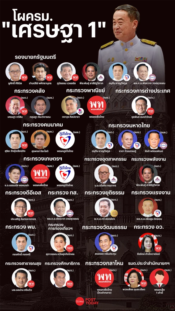 โผครมเศรษฐา1 นายกฯควบคลัง พทคุมเศรษฐกิจ ภท พปชร รทสชได้กระทรวงใหญ่