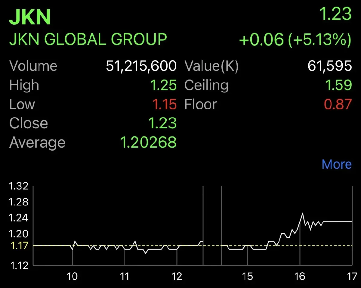 JKN ยิ้ม! ผู้ถือหุ้นกู้ JKN239A ไฟเขียวขยายเวลาไถ่ถอน รอด Call Default