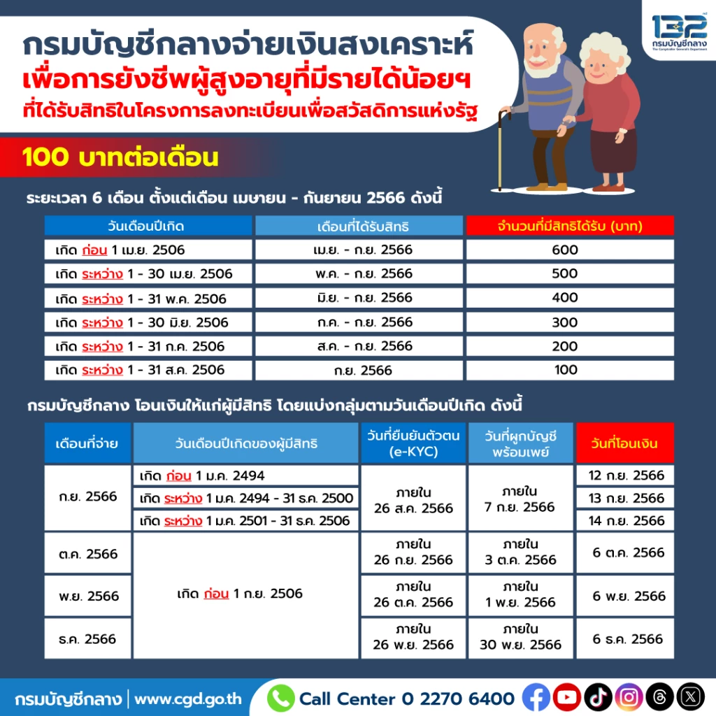 เช็คเลย กรมบัญชีกลาง จ่ายเบี้ยผู้สูงอายุผู้มีรายได้น้อย เดือนละ 100 บาท