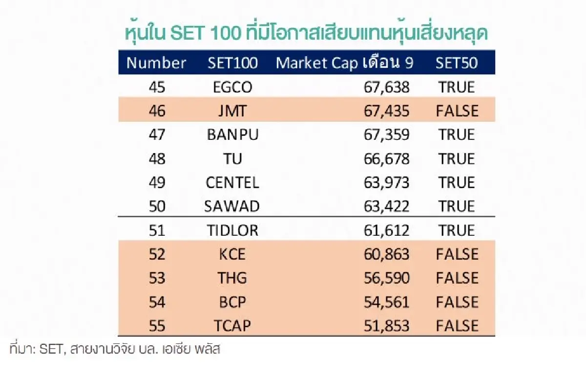 "DELTA - INTUCH - TLI" เสี่ยงหลุด SET50 ชี้ 5หุ้นจ่อเสียบ