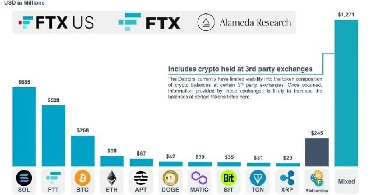 ข่าว FTX นักลงทุนกังวล Crypto Crash พวกเขาจึงหันมาลงทุนใน Bitcoin BSC