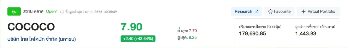 เหนือจอง! COCOCO เปิดเทรด 8 บ. พุ่ง 45.45% จากราคาขาย 5.50 บ.