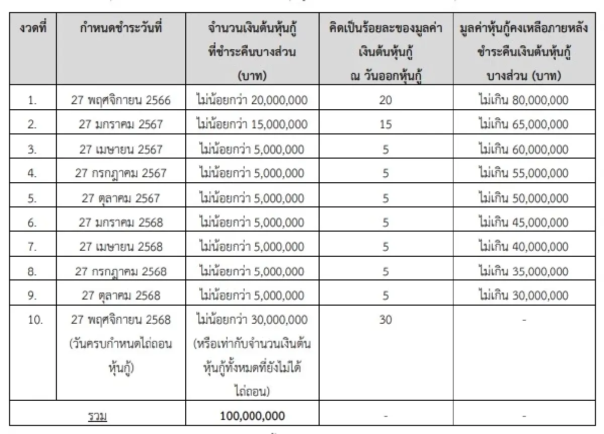 CMO เฮ! ผู้ถือหุ้นกู้ CMO23NA ไฟเขียวขยายเวลาไถ่ถอนออกไปอีก 2 ปี