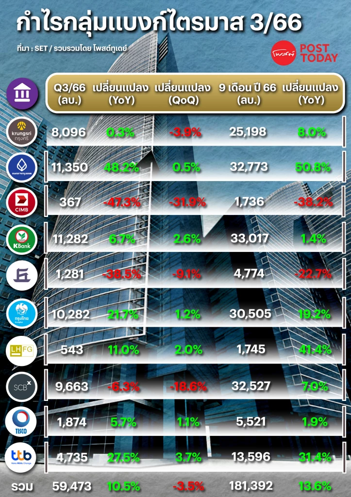 ผ่างบกลุ่มแบงก์ Q3/66-9 เดือนแรกปีนี้ BBL ท็อปฟอร์มทำกำไรโตสูงสุด