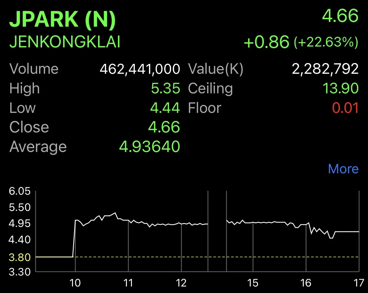 JPARK ปิดเทรดวันแรก 4.66 บาท เหนือจอง 22.63%