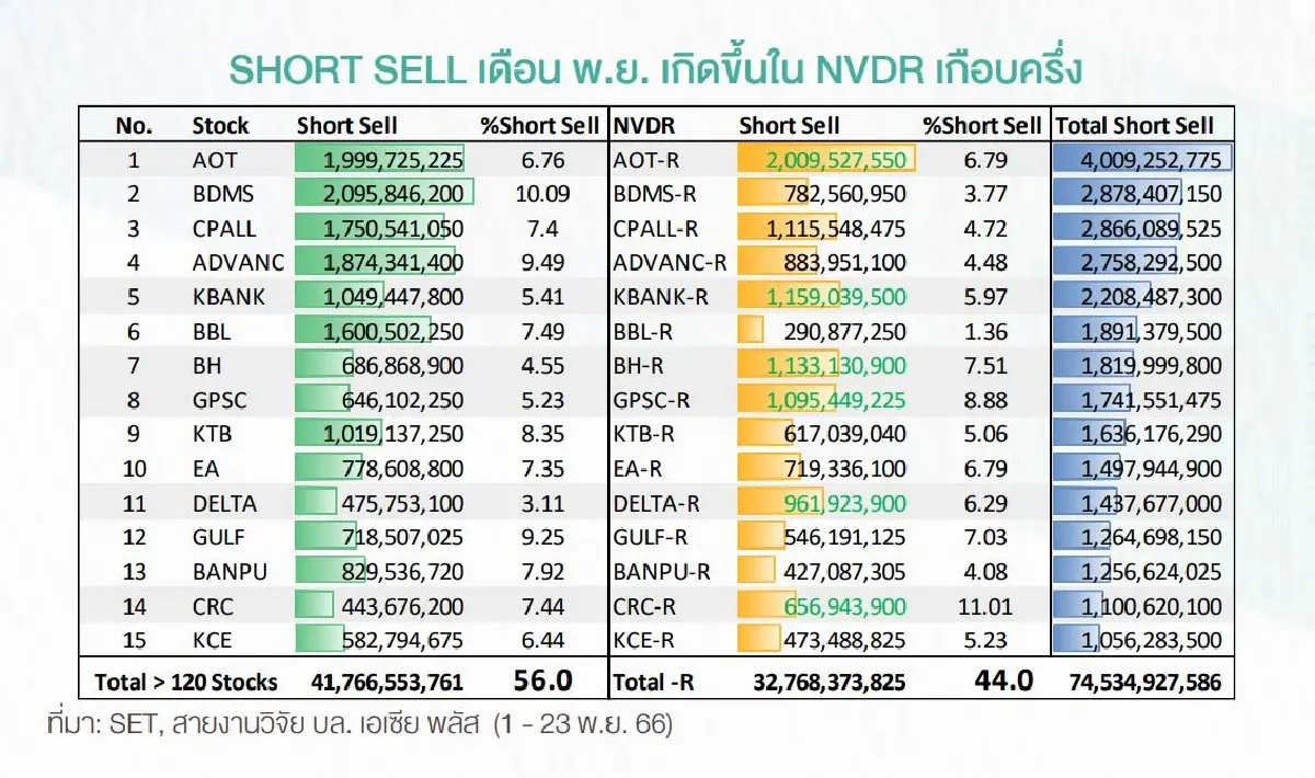 ระวัง! 15 หุ้น NVDR ถือมากสุด เสี่ยงถูกยืม SHORT SELL ฉุดราคาวูบ
