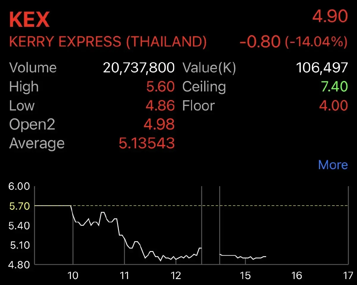 KEX ร่วง 14.04% หลังงบ Q3/66 ขาดทุน 890 ล้าน โบรกฯ หั่นราคาเป้าหมายเหลือ 4.80 บาท