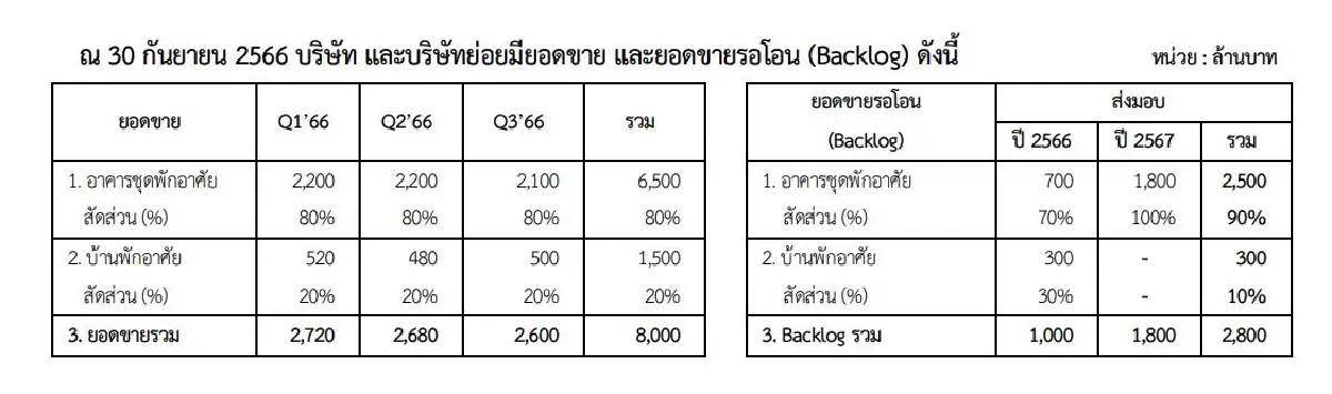 LPN แจ้งกำไร Q3/66 ลดลง 55.94% รายได้อสังหาฯวูบ