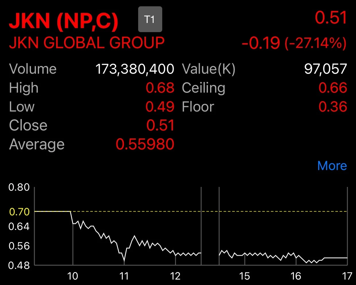 JKN ดิ่ง 27.14% ถูก ที ซี จีฯ ฟ้องหมิ่นปม MU coin-ยักยอกทรัพย์ปิดโรงงานผลิตน้ำ