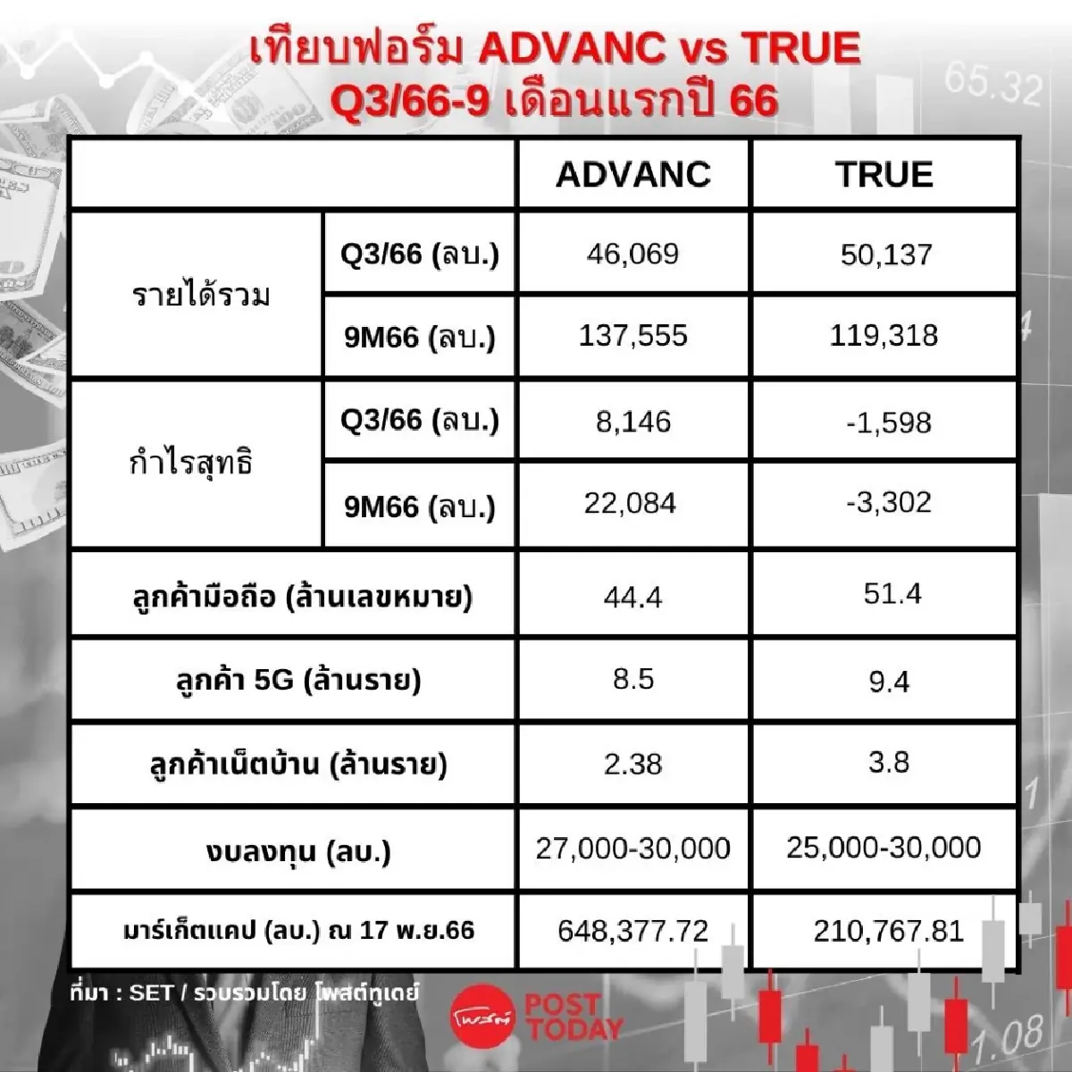วัดผลงานหุ้นกลุ่มมือถือ ADVANC-TRUE ไตรมาส 3/66 และ 9 เดือนแรก ปี 66